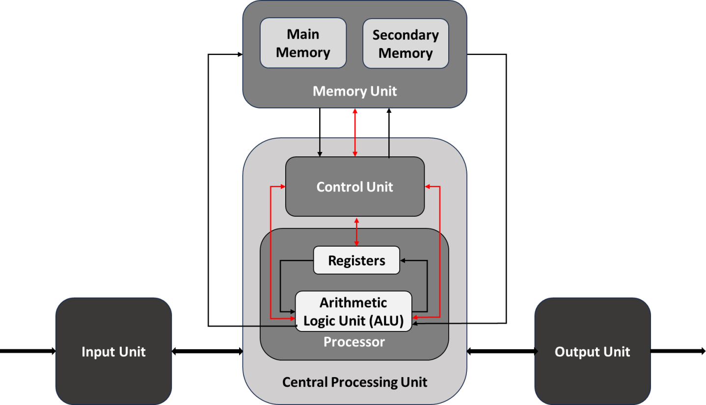 Understanding Computer Architecture – StellarRimz